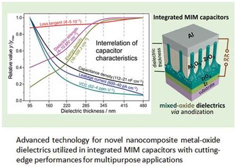 Full Article The Planar Anodic Al2o3 Zro2 Nanocomposite Capacitor