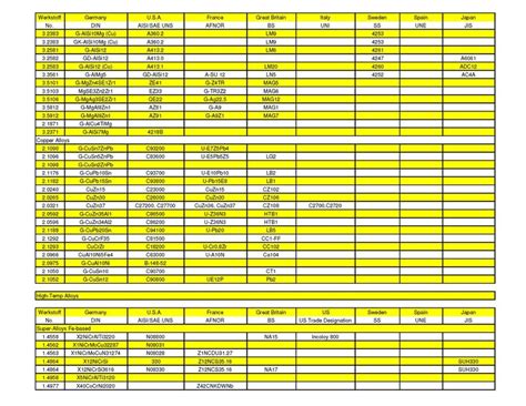 Johor Metals Specs Materials International Material Grade Comparison Table Short Listing
