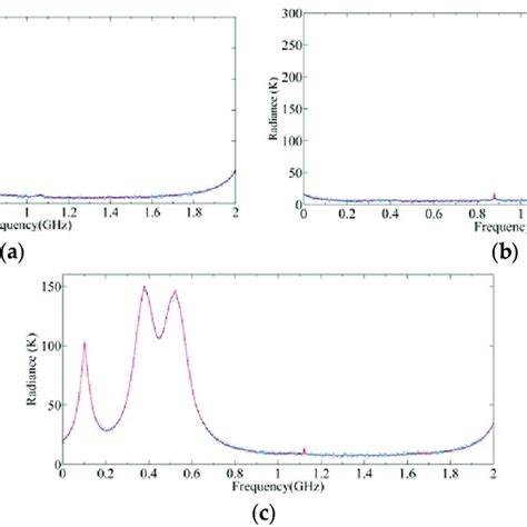 Radiance Spectrum Of Single Sideband Ssb And Double Sideband Dsb
