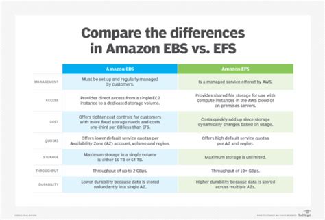 Amazon Ebs Vs Efs An Elastic Comparison Techtarget