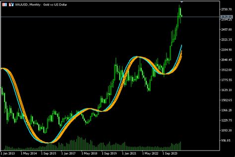 Zero Lag Bbt3 Mt5 Free Download Trading Indicator For Metatrader 5