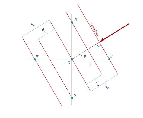 Rf Direction Finding Adcockwatson Watt Technique Notas Notables