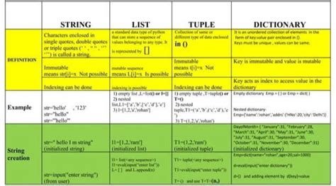 balabadra karthik on linkedin task 16 practice dict and tuple task 17