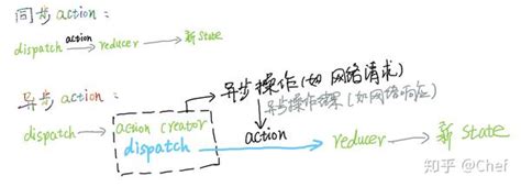 Redux 和 Vuex 的对比 知乎