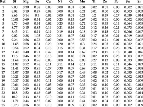 Composition Of Studied Alloys Wt Download Scientific Diagram