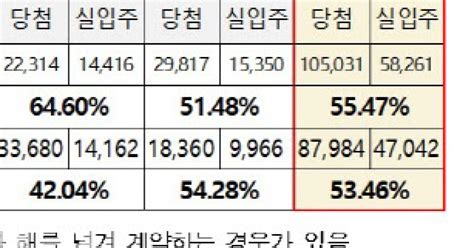 Lh 전세임대 당첨되면 뭐하나실입주율 50대