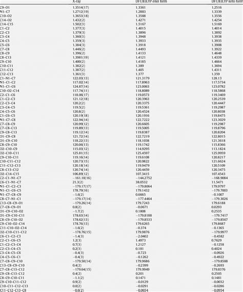 The Bond Lengths Angles And Torsion Angles Å° Download Table