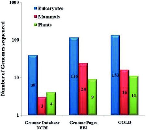 A Comparison Of Genomes Sequenced For Mammals And Higher Plants Data