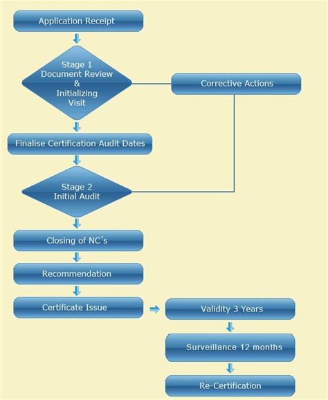 ISO Audit Procedure Badan Sertifikasi ISO IAS Indonesia