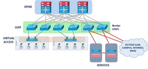 Leaf Spine Network Architecture Consultia