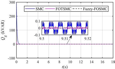 Reactive Power Comparison Under Normal Conditions Download Scientific Diagram