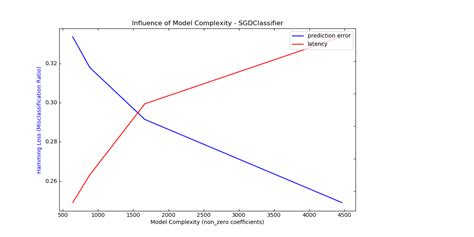 Model Complexity Influence — Scikit Learn 0213 Documentation