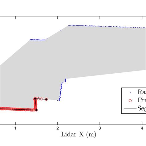 Lidar Data Preprocessing And Final Segmentation For A Characteristic