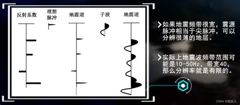 地震勘探——相关概念（一）认识地震数据波形的相位频率 Csdn博客
