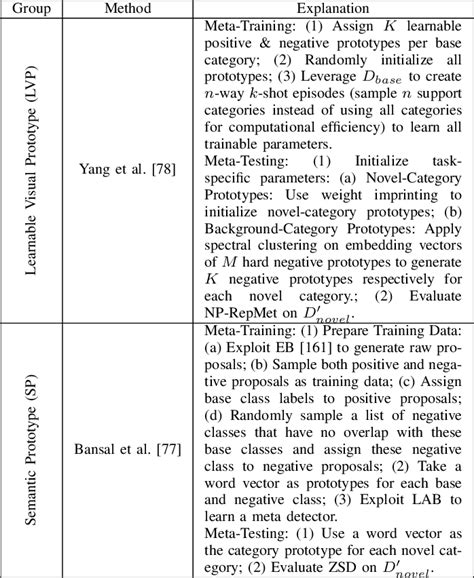 Table Vi From A Comparative Review Of Recent Few Shot Object Detection