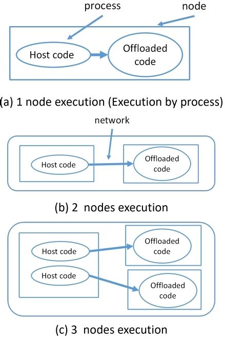 Openacc Execution Models For Manycore Processor With Arm Sve