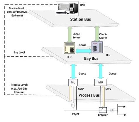 Substation Automation System Architecture
