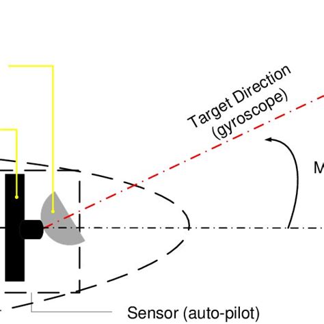 Smart Missile Algorithm Download Scientific Diagram