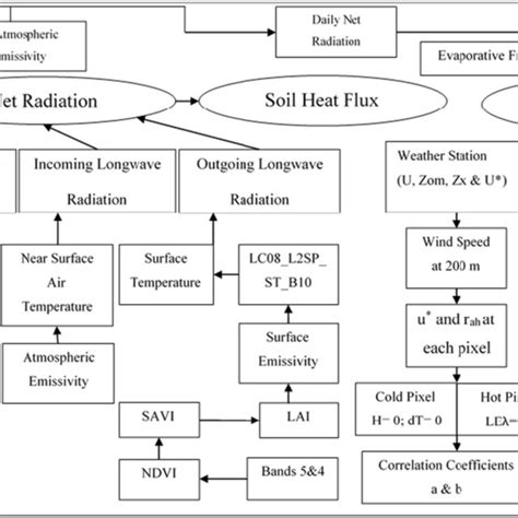 schematic flowchart of sebal method source sebal advanced training