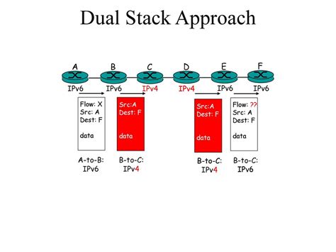 IPv6 Initial Motivation 32 Bit Address Space Completely Allocated By Additional Motivation