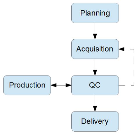 High Level Work Flow Diagram Download Scientific Diagram