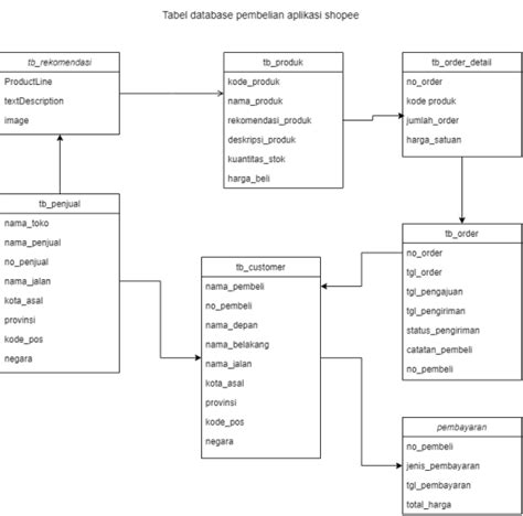 Membuat Tabel Database Dari Aplikasi Shopee Uts Bigdata Bisnis Digital
