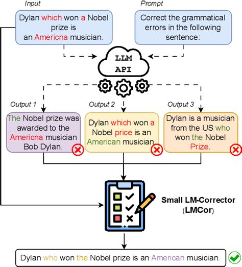 Figure 1 From Small Language Models Improve Giants By Rewriting Their