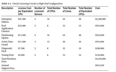 Oracle Database Licenses 计算方法和收费oracle License授权用户数是怎么计算的 Csdn博客