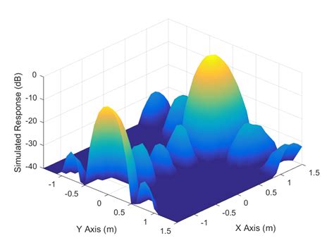 comparison of simulated near field beam patterns between a 25
