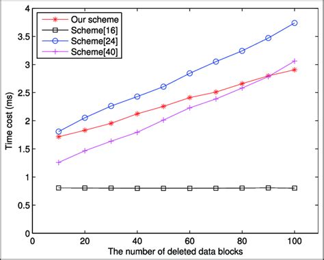 time cost of data deletion download scientific diagram