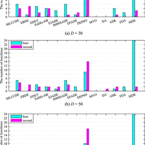 number of cases on which each algorithm performs the best and the