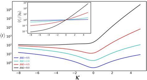 the mean escape time as a function of the diffusive hall parameter κ
