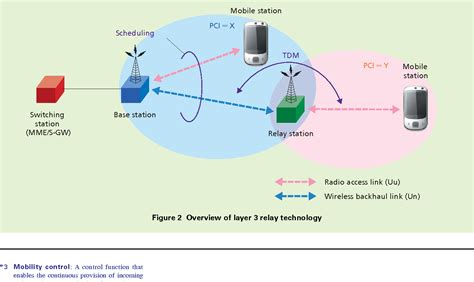 Figure 1 From Relay Technology In Lte Advanced Semantic Scholar