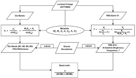 The Method Flowchart Of Landsat 8 Image Processing Algorithm For