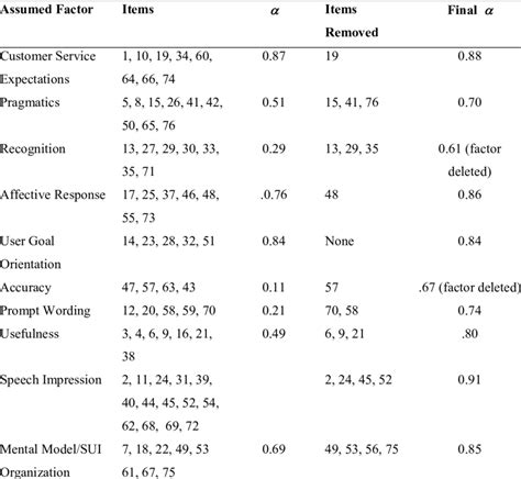 Summary Of Reliability Analysis For Usability Scale Download Table