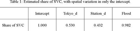 Figure 1 From Balancing Spatial And Non‐spatial Variation In Varying