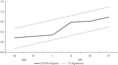 Cumulative Sum Of Square Test Cusumsq Download Scientific Diagram