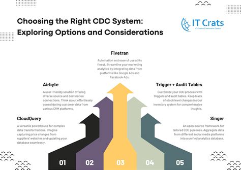 choosing the right cdc system exploring options and considerations