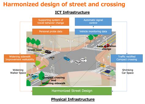 Structure Of Project Smart Transport Strategy For Thailand 40