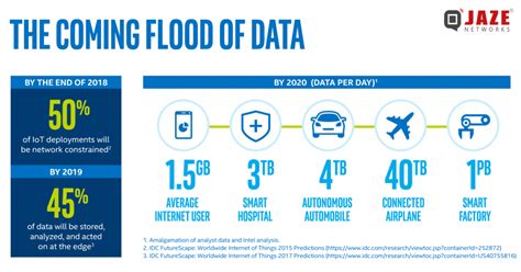 The Coming Flood Of Data Driven By Iot Jaze Networks
