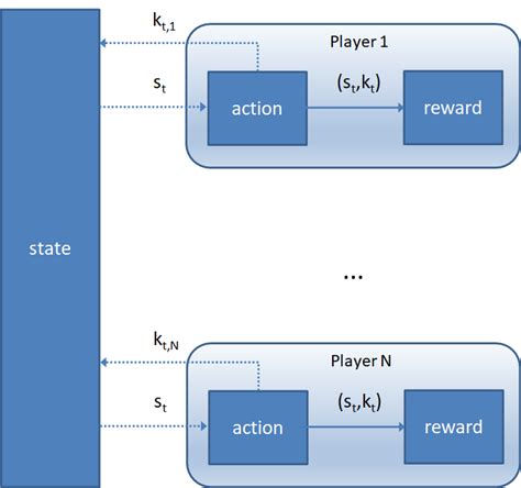 6 Multi Player Bandit Download Scientific Diagram