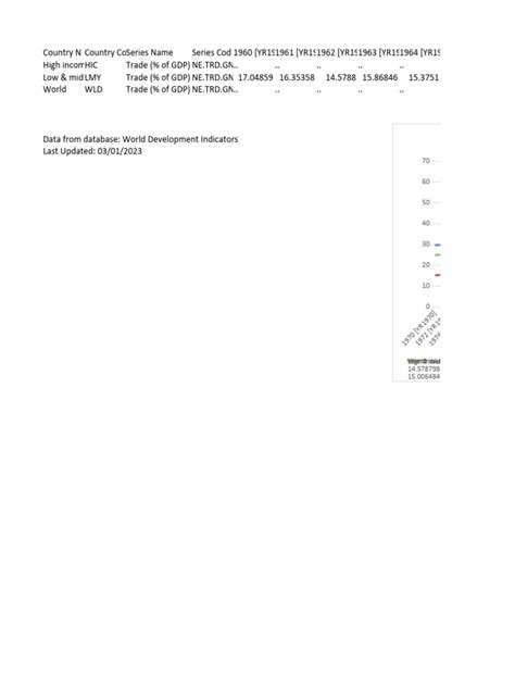 P Data Extract From World Development Indicators Trade Pdf National