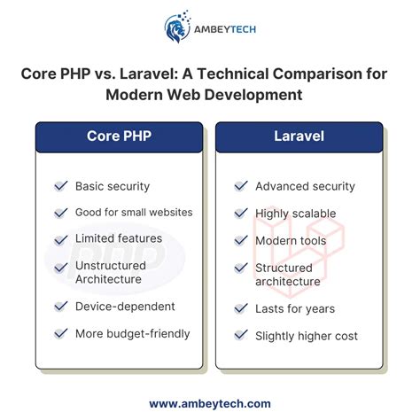 Core Php Vs Laravel Which Is Better For Website And Web Application Development Ambeytech