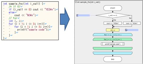 GitHub Toowaki YFlowGen YFlowGen Can Generate Flowchart Automatically Using C Language C C