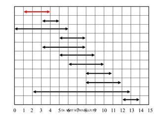 Greedy Algorithm Activity Selection Fractional PPT