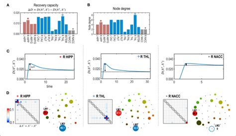 The Recovery Capacity At The Nodes Of The Subcortical Limbic System