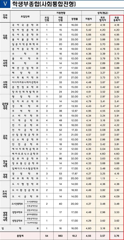 인천대학교 수시등급 및 경쟁률2023학년도 인천대 입결 확인하고 합격하자 네이버 블로그