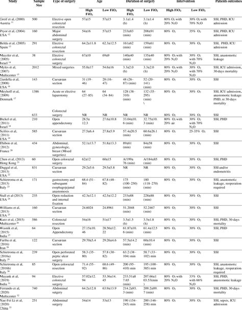 Characteristic Of Included Studies Part 1 Download Scientific Diagram