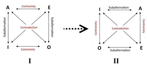 I Shows The Classic Square Of Logical Opposition While II Is The Download Scientific