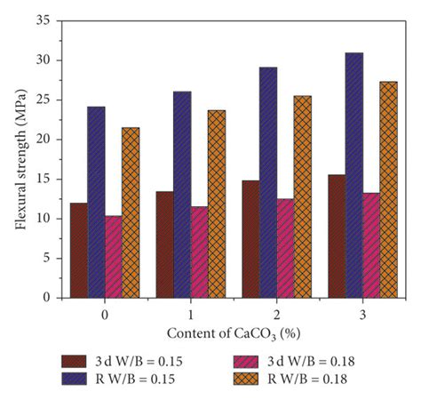 Influence Of Nano Caco3 Content On The A Flexural Strength And B